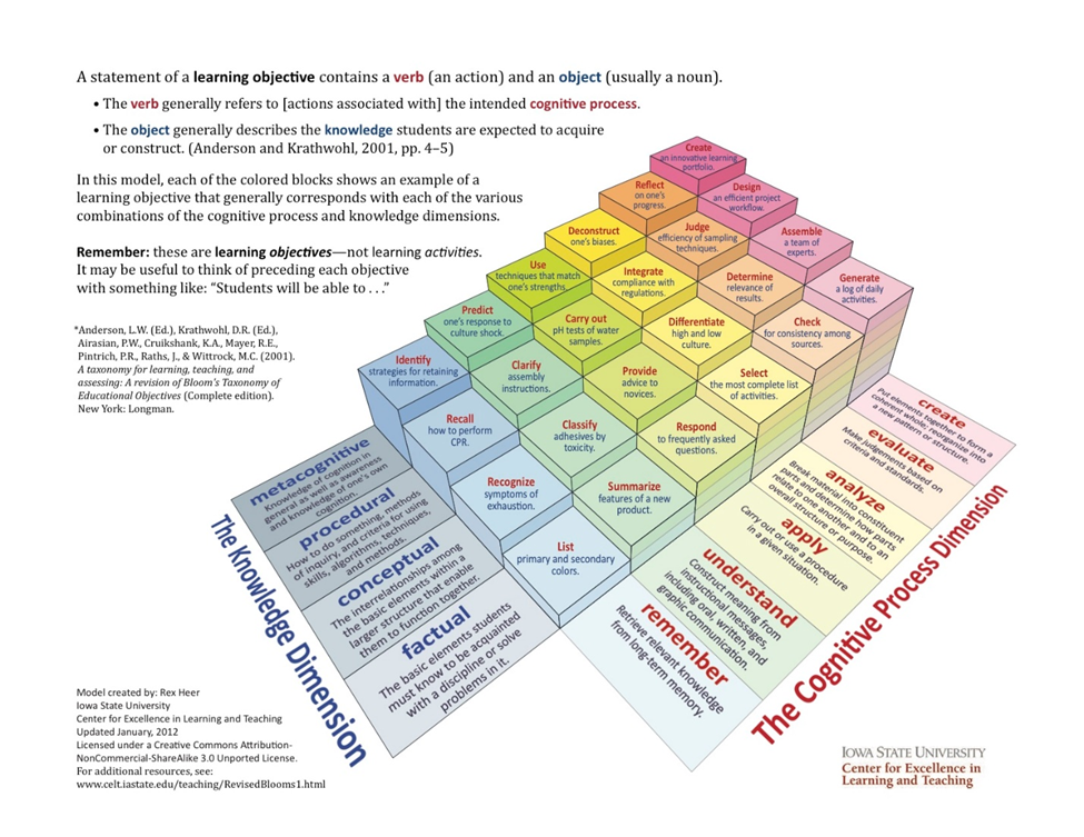 Performance Assessment Modules: WHAT is cognitive rigor?